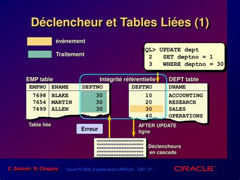 Ppt Déclencheurs Bases De Données Trigger Powerpoint Presentation