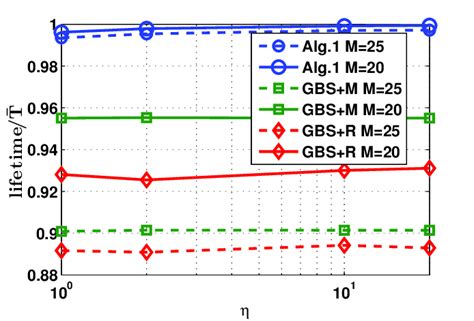 Comparison Of The Ratio Of Network Lifetime Achieved By Each Algorithm