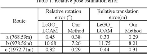 Table 1 From Semantic Mapping Optimization Based On Lidar And Camera Data Fusion For Autonomous