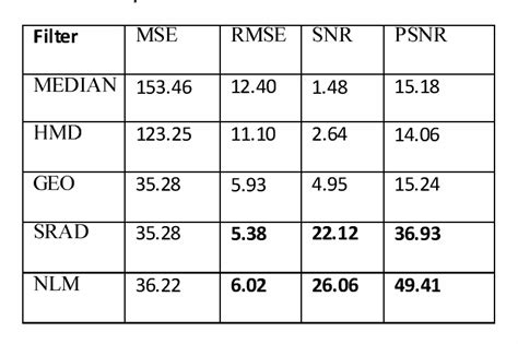 Table 2 From Performance Analysis Of Filters For Speckle Reduction In Medical Polycystic Ovary