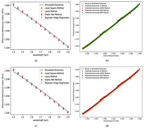Micromachines Free Full Text Preobpml Machine Learning Algorithms For Prediction Of