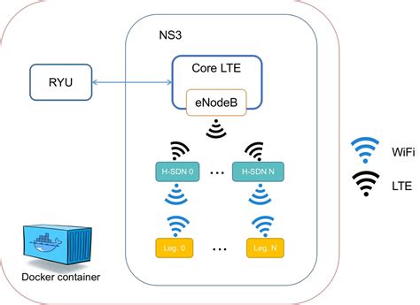 A Simulation Environment For Software Defined Wireless Networks With