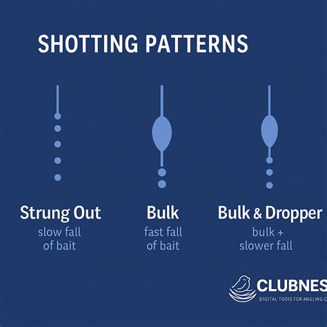 Stotz Conversion And Shotting Patterns For Pole Floats — Complete Clubnest Guide Clubnest Guides