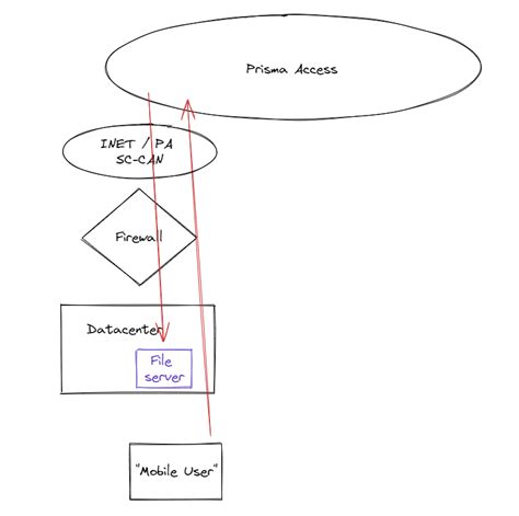 Prisma Access Behavior On Internal Network R Paloaltonetworks