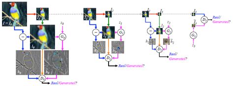 Review Lapgan — Laplacian Generative Adversarial Network Gan By Sik Ho Tsang Medium