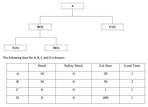 Answered 1 Calculate The MRP Explosion 2 Bartleby