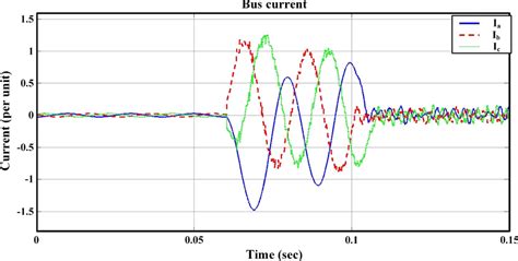 Current Fluctuations In Case Of Symmetric Triple Line Fault Occurrence