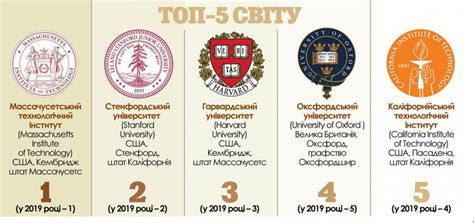 👨🏼‍🎓 Шість українських університетів потрапили до переліку найкращих
