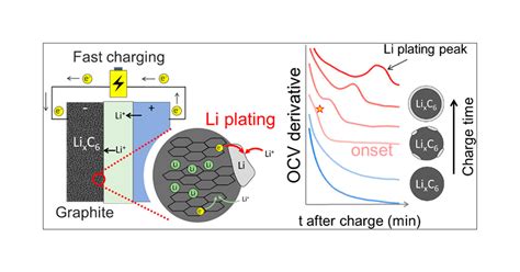 Detecting The Onset Of Lithium Plating And Monitoring Fast Charging Performance With Voltage