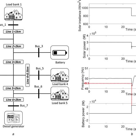 Islanded Microgrid A Islanded Microgrid Model B Variation Of Solar
