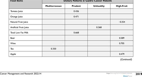 Factor Loading Matrix For The Four Major Dietary Patterns Identified In