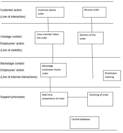 Mcdonald Corporation Service Blueprinting