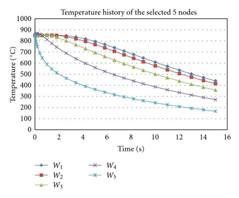 graph of temperature history along ww cross section from matlab program