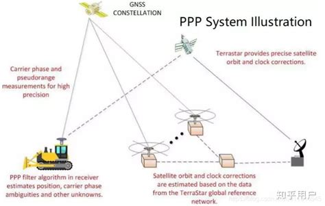 北斗导航 学习ppp和ppp Rtkppp定位 Csdn Csdn博客