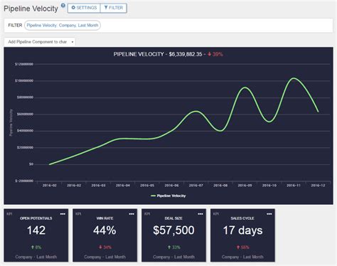 Sales Pipeline Velocity Why It Matters In Your Business