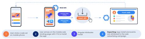 Optimize Web Campaigns For Mobile PC Console Acquisition Using