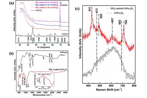 A Xrd Patterns Of Cofe 2 O 4 And Sio 2 Coated Cofe 2 O 4 Download Scientific Diagram