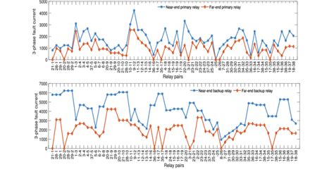 Three Phase Fault Current For Relays Pair For Both Near End And Far End Download Scientific