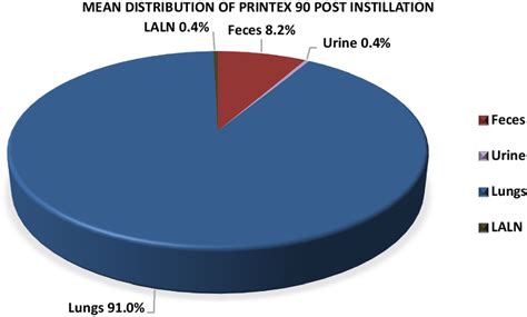 Toxicokinetics Of ⁷be Printex® 90 After Intratracheal Instillation