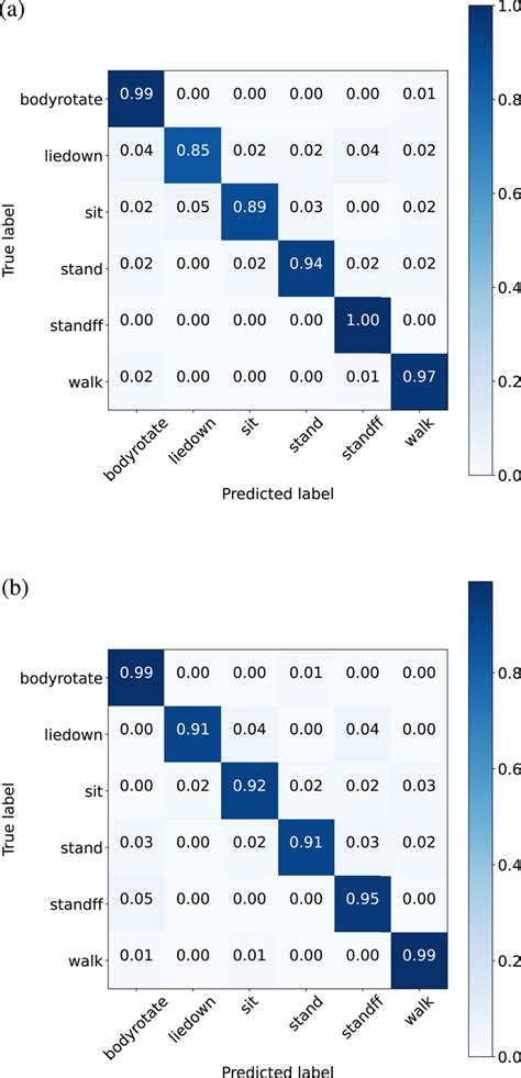 Visualisation Of The Confusion Matrices Of The Models With Highest