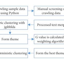 Economics Text Clustering Process Download Scientific Diagram