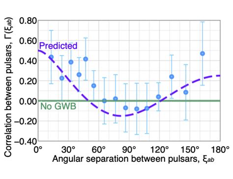 Shifting The Gravitational Wave Background Astrobites