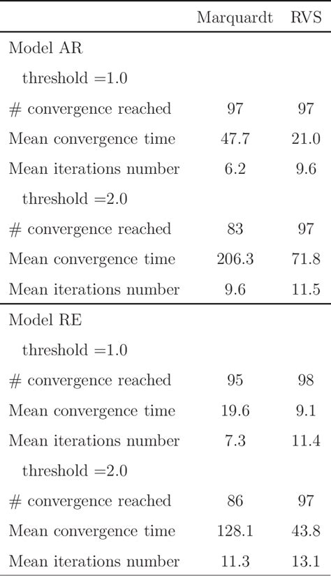 table 1 from a newton like algorithm for likelihood maximization the