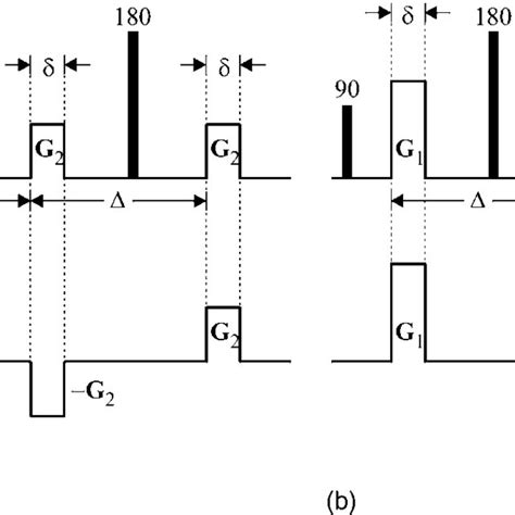 A A General Double Pgse Pulse Sequence Is Shown On The Top Row This
