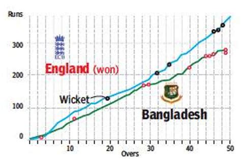 Icc World Cup 2019 Jason Roy Smashes 153 As England Crush Bangladesh