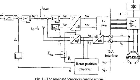 Figure 1 From Sensorless Speed Control Of A Pm Synchronous Motor By