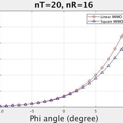 Linear Vs Square configuration with the same number of elements φ is Download Scientific