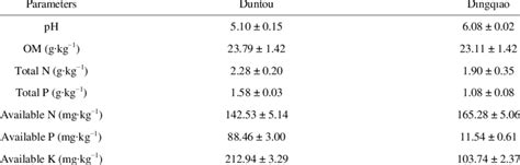 Soil Physical And Chemical Characteristics Download Table