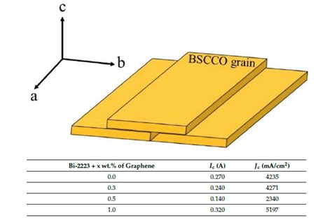 Nanoparticles Enhance Superconducting Properties Of Bi 2223 Tech World