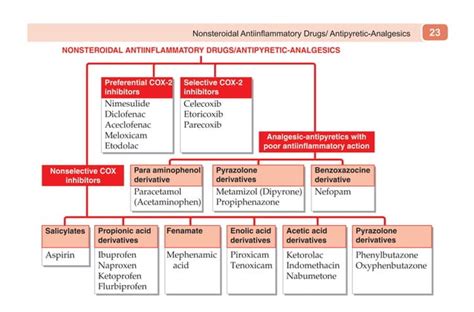 Pharmacological Classification Of Drugs With Doses And Preparations