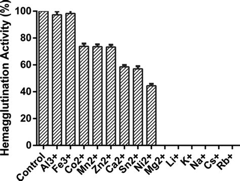 Effect Of Monovalent Divalent And Trivalent Metal Ions On The