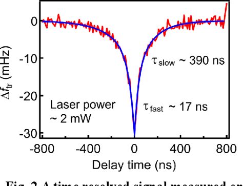 Figure 1 From Time Resolved Atomic Force Microscopy Using Delay Time