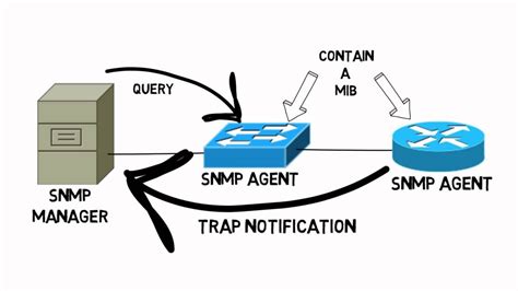 Simple Network Management Protocol Snmp Eltoma It Products
