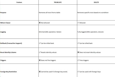 Performance Differences Between Truncate And Delete In Sql Server By