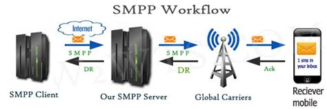 Sms Gateway Jessica Smpp Short Message Peer To Peer