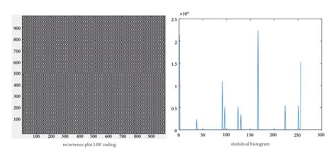 Gaussian Recurrence Plot And Lbp Coding Statistical Histogram Gaussian