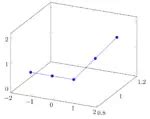 Three Dimensional Plotting In LaTeX TikZBlog