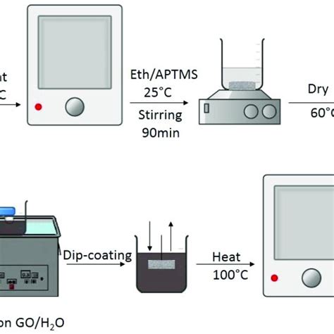 Scheme 3 Preparation Method Of Composite Al 2 O 3 Aptms Go Membrane