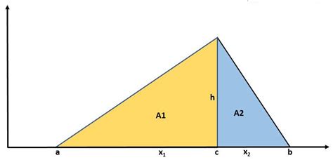 Triangular Distribution