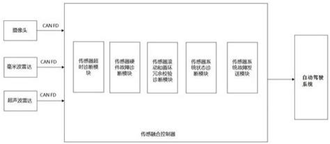 一种车辆环境感知系统及故障诊断方法与流程
