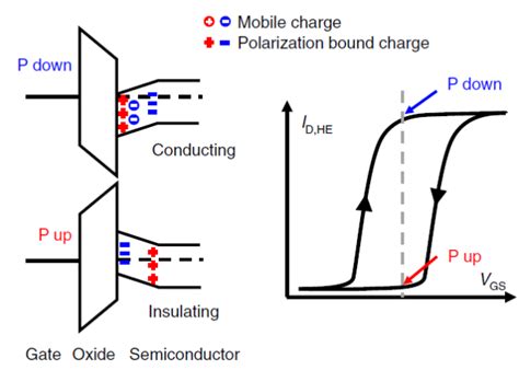 A Novel Scalable Energy Efficient Synaptic Device Crossbar Ferroelectric Semiconductor Junction