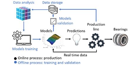Integration Of Prediction Models In The Production Line In Blue Download Scientific Diagram