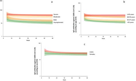 Igg Antibodies Kinetics Against Sars Cov 2 Nucleocapsid Protein N