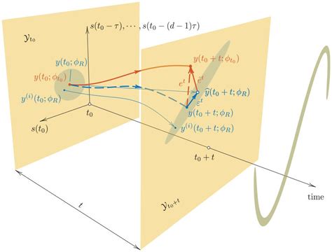 Geometry Informed Phase Space Warping For Reliable Fatigue Damage Monitoring Nonlinear