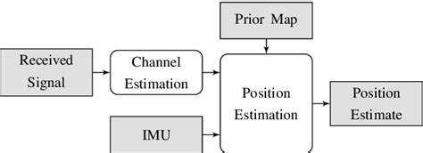 Figure 2 From Mixture Density Networks For Multipath Assisted