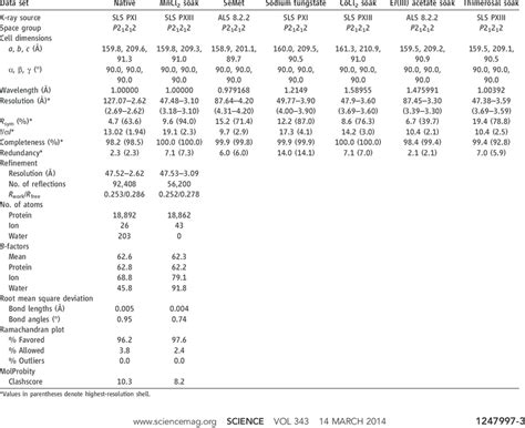 X Ray Data Collection Refinement And Model Statistics For SpyCas Download Table